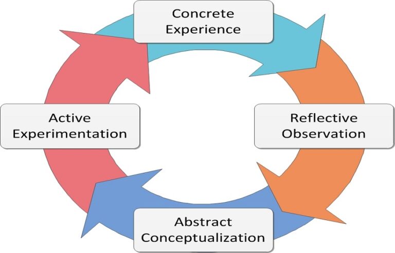 What is Kolb's Experiential Learning Reflective Model ...